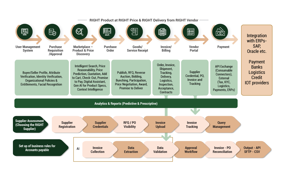 Corporate Procurement eXchange (iCPX) - Open API-based source-to-pay platform